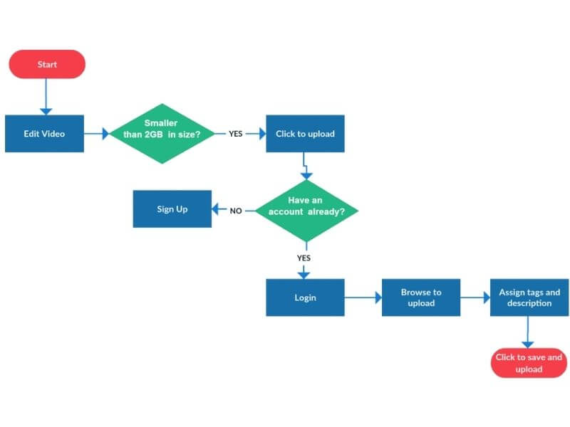 Flowchart là gì? Những điều cần biết về Flowchart